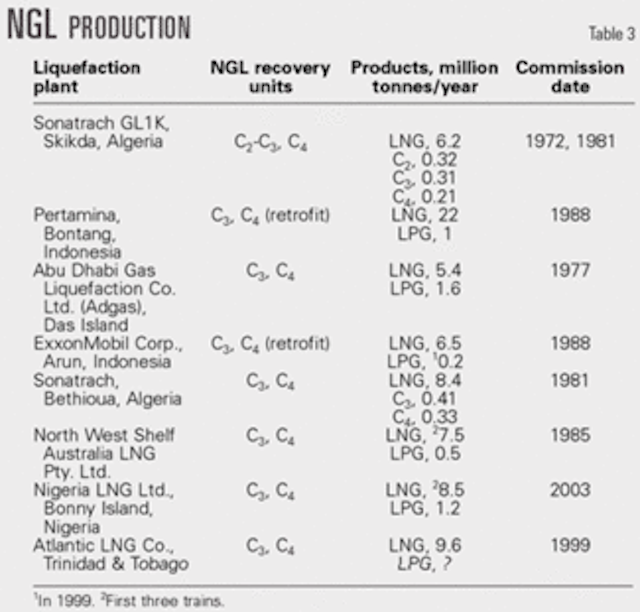 Differing market quality specs challenge LNG producers | Oil & Gas Journal