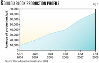 Mboundi field lifts Congo (Brazzaville) | Oil & Gas Journal