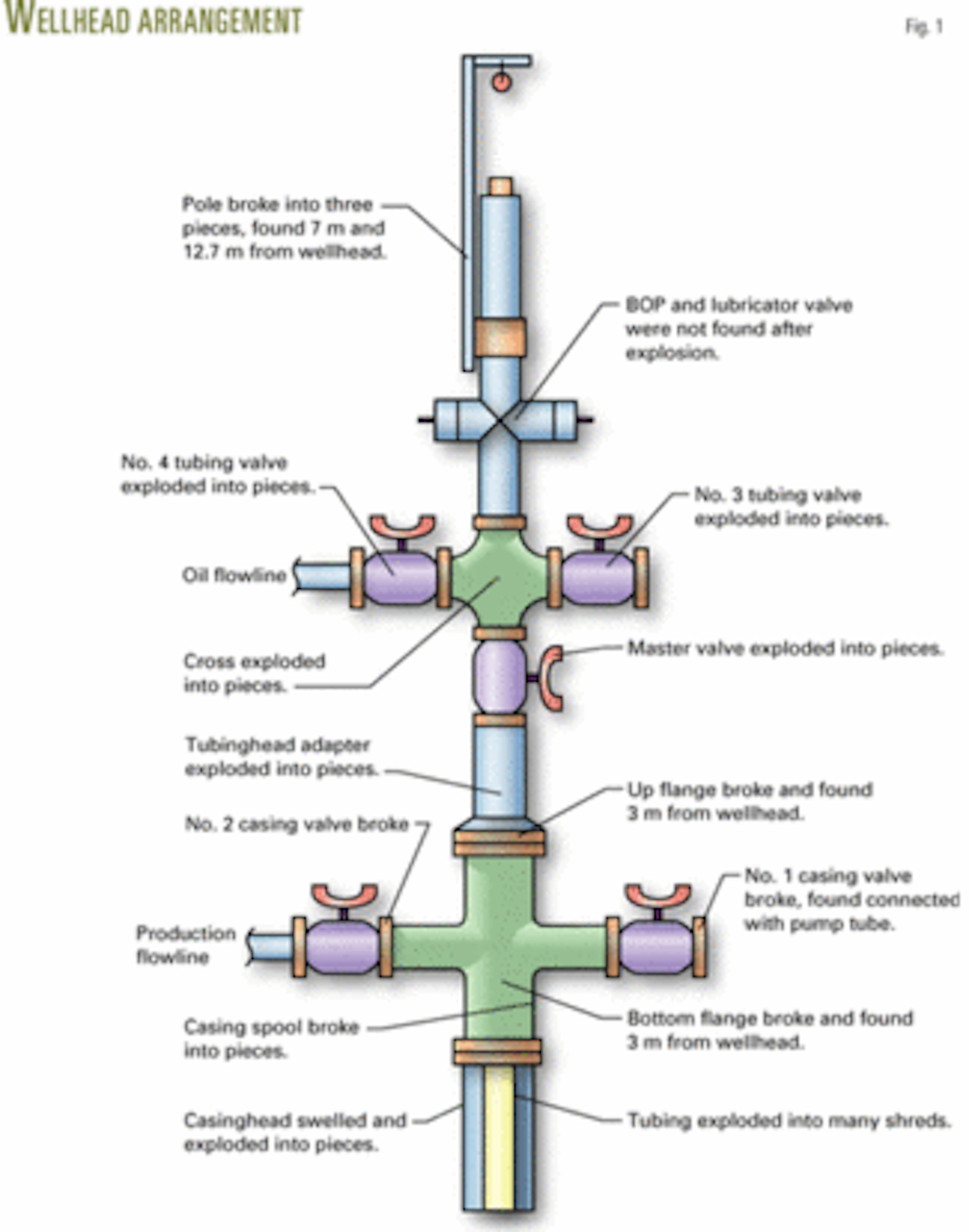 H2O2 well cleanout leads to explosion | Oil & Gas Journal