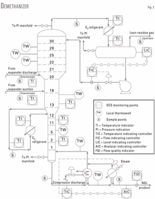 Operating Eunice, La., demethanizer at high pressure yields unique data ...