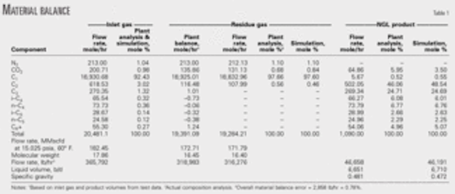Operating Eunice, La., demethanizer at high pressure yields unique data ...