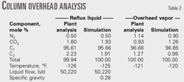 Operating Eunice, La., demethanizer at high pressure yields unique data ...
