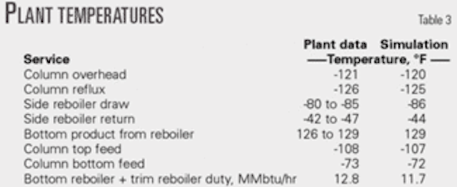 Operating Eunice, La., demethanizer at high pressure yields unique data ...