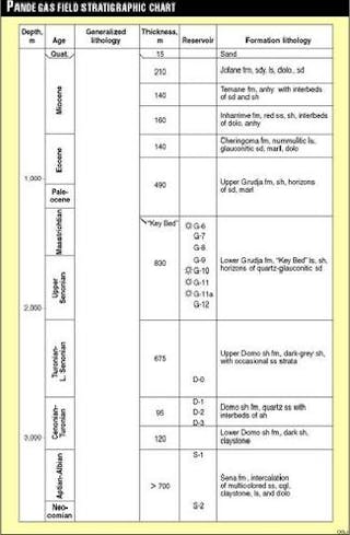 Exploration Geology, potential of Pande gas field, Mozambique basin ...