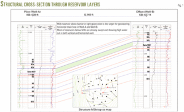 Geosteering horizontal wells enhances production in Middle East field ...