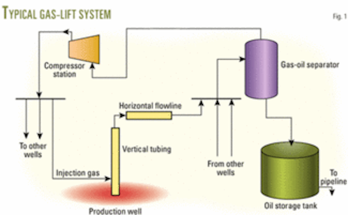 Compositional model optimizes gas lift | Oil & Gas Journal
