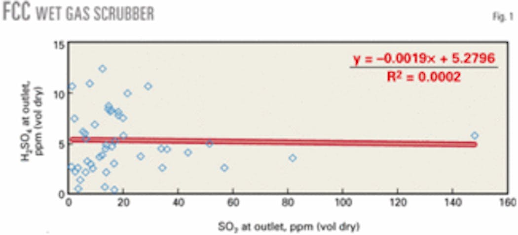 Analysis estimates sulfuric acid emissions from FCCU wet gas scrubbers ...