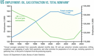US upstream jobs rose in 2004, data show | Oil & Gas Journal