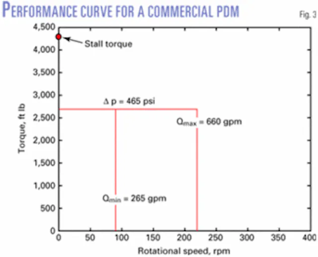 PDM performance depends on internal geometries | Oil & Gas Journal