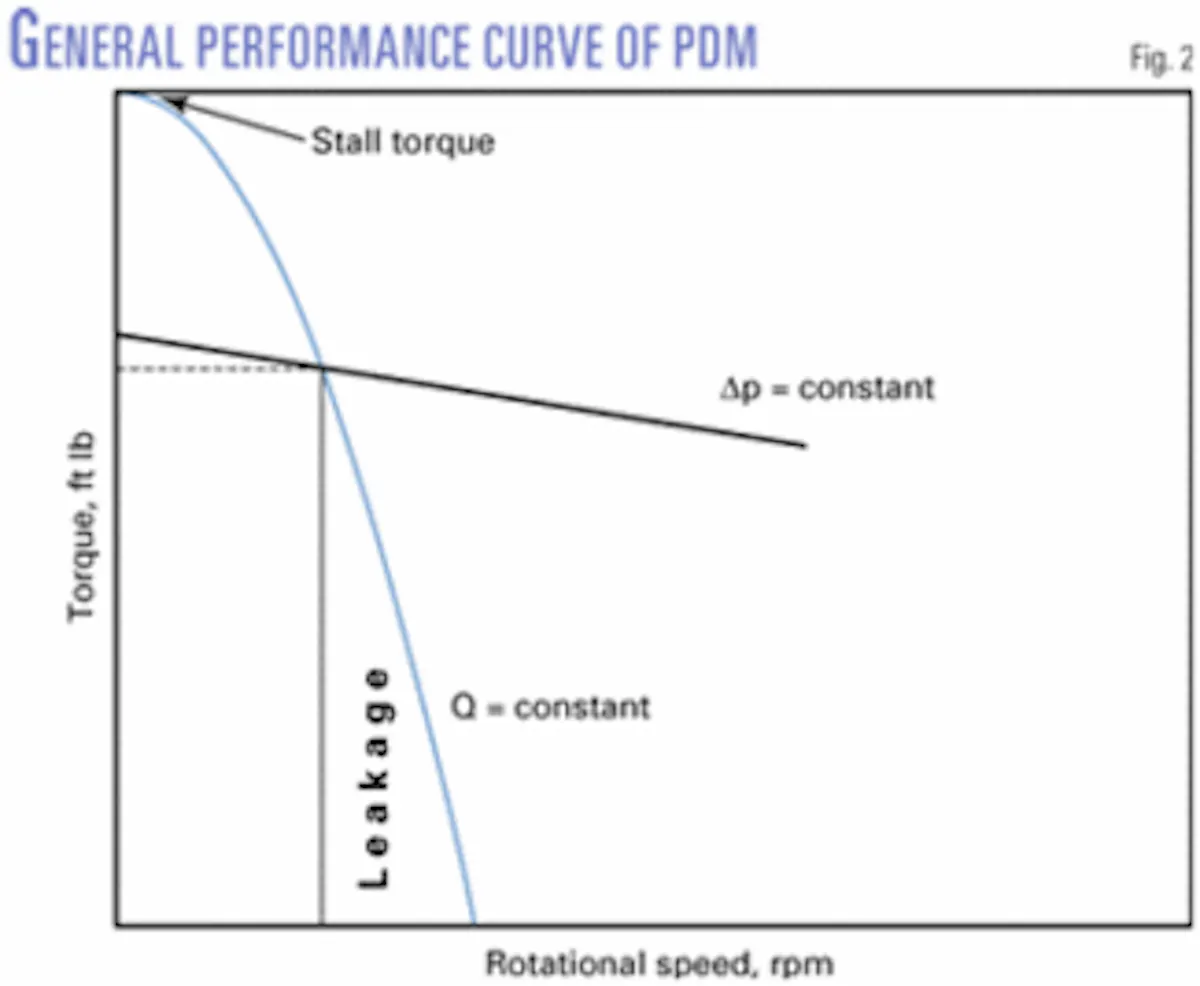 PDM performance depends on internal geometries | Oil & Gas Journal