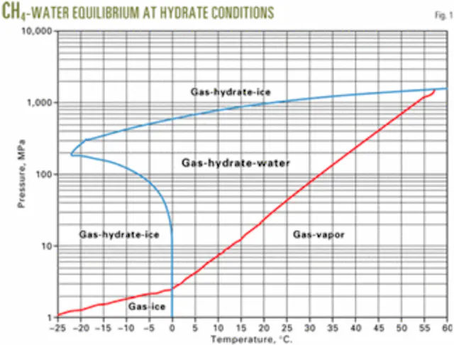 Russian field illustrates gas-hydrate production | Oil & Gas Journal
