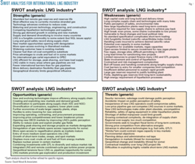Where we are going: SWOT analysis aids risk assessment | Oil & Gas Journal