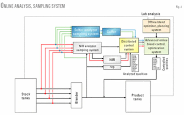 Method outlines selection, design of advanced gasoline blending system ...