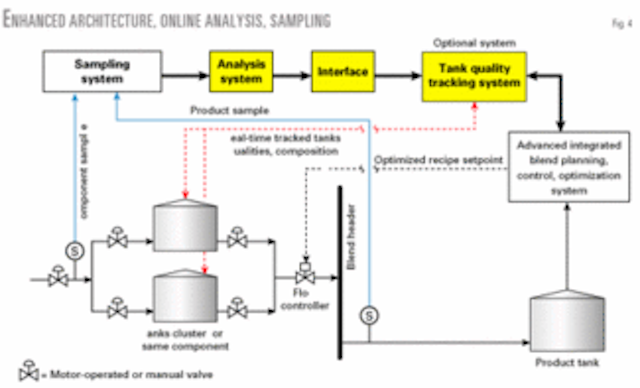 Method outlines selection, design of advanced gasoline blending system ...