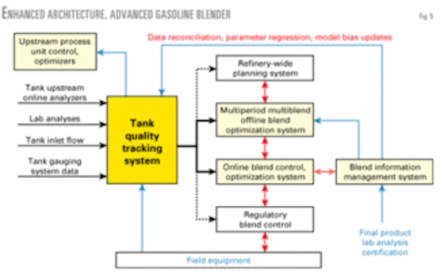 Method outlines selection, design of advanced gasoline blending system ...