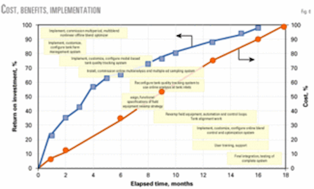 Method outlines selection, design of advanced gasoline blending system ...