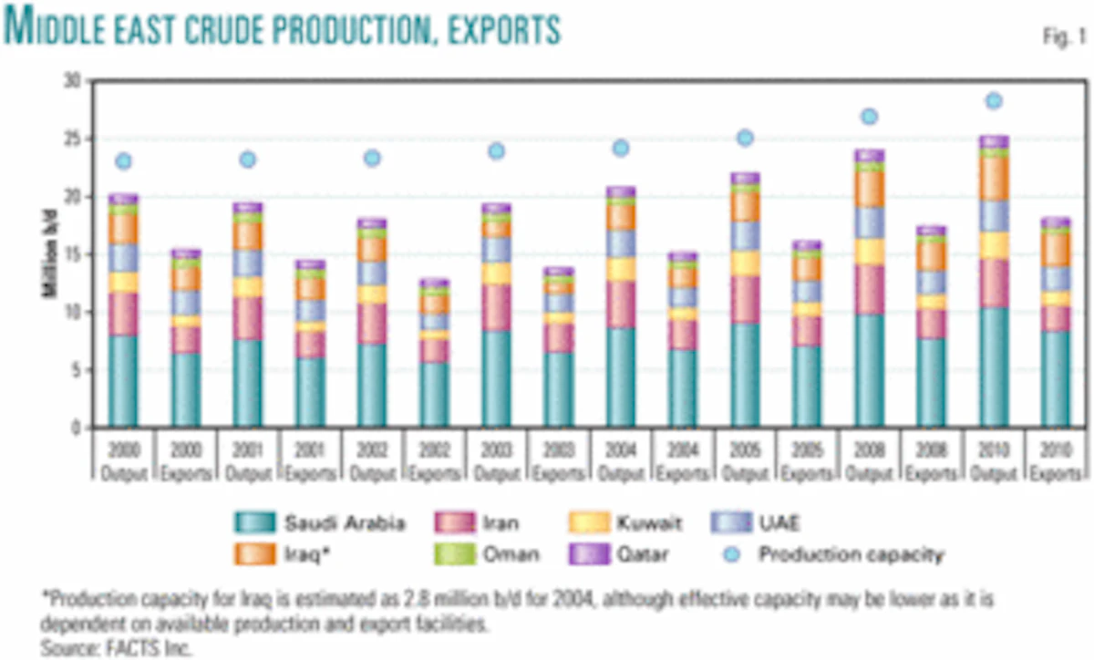 FACTS: Middle East production capacity to continue climb | Oil & Gas ...