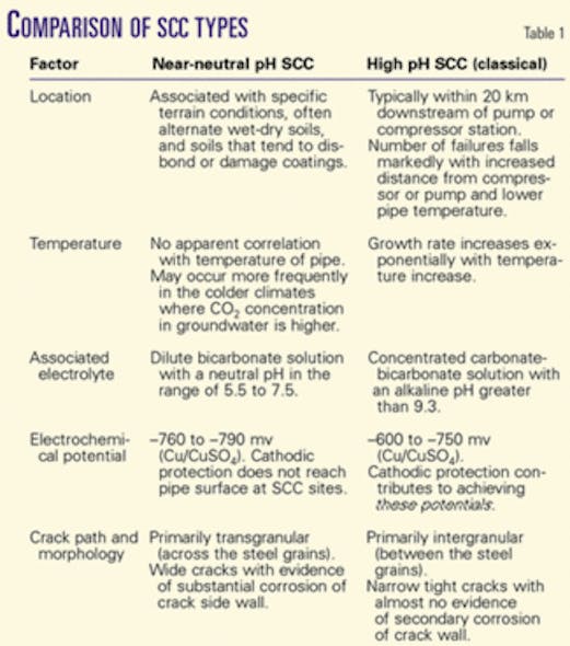 OPS review addresses SCC threat to pipeline integrity | Oil & Gas Journal