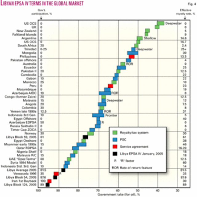 Impressive Libya licensing round contained tough terms, no surprises ...