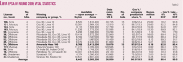 Impressive Libya licensing round contained tough terms, no surprises ...