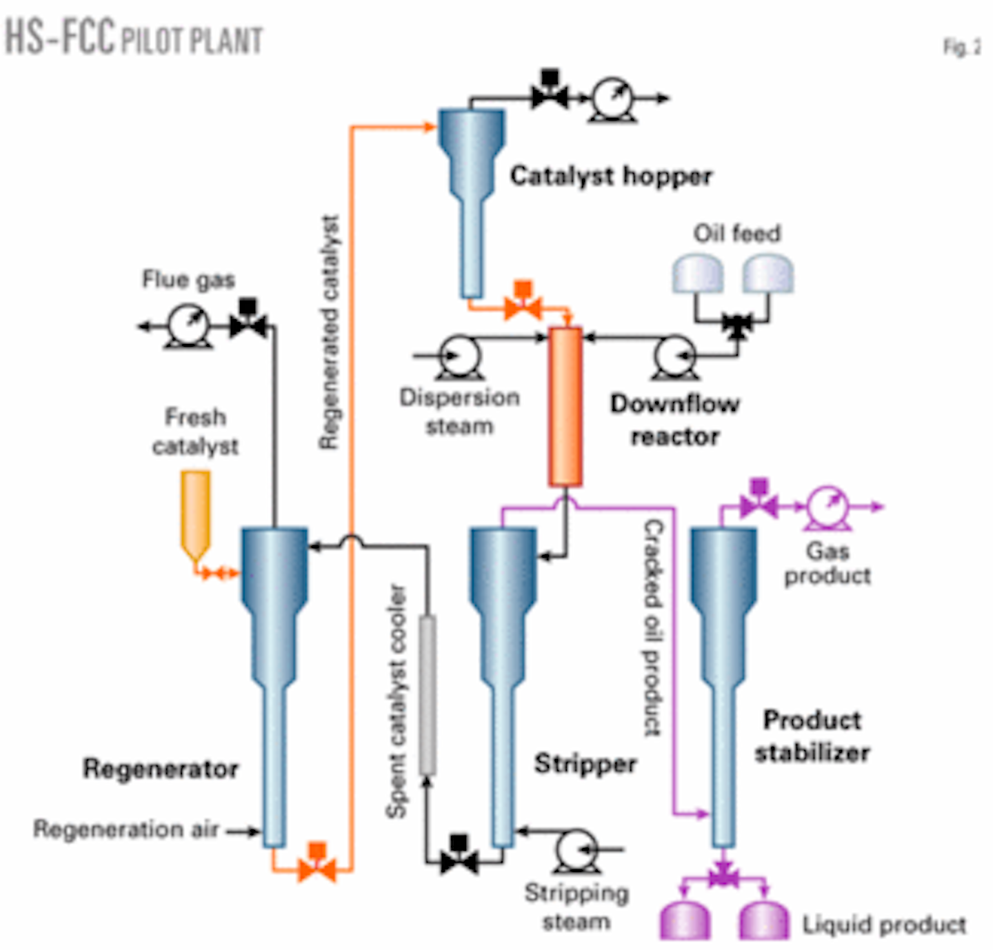 Demonstration plant for new FCC technology yields increased propylene ...