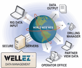 Web-based well data reporting solution increases efficiency, reduces ...