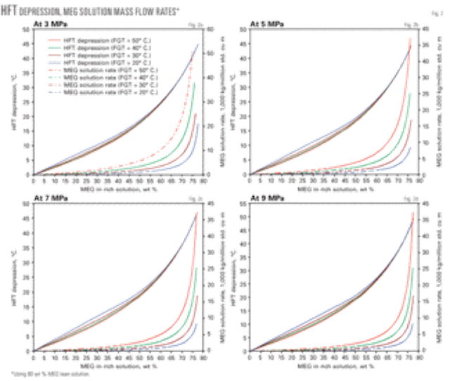 New method yields MEG injection rate | Oil & Gas Journal