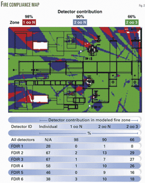 Fire, gas mapping improves safety, lowers cost | Oil & Gas Journal