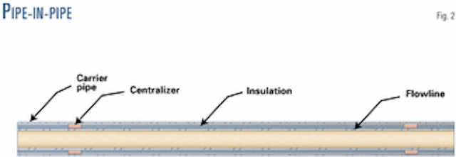 Innovations key reeled pipe-in-pipe flowline for gulf deepwater project ...