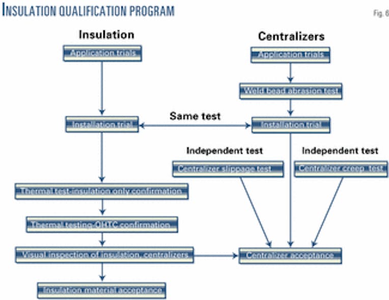 Innovations key reeled pipe-in-pipe flowline for gulf deepwater project ...