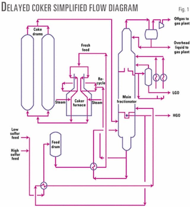 Advanced control project stabilizes delayed coker, increases throughput ...