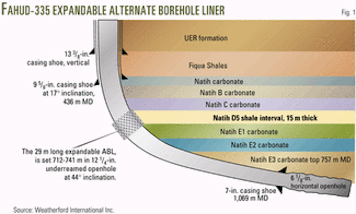 Expandable liner saves casing string in Oman well | Oil & Gas Journal