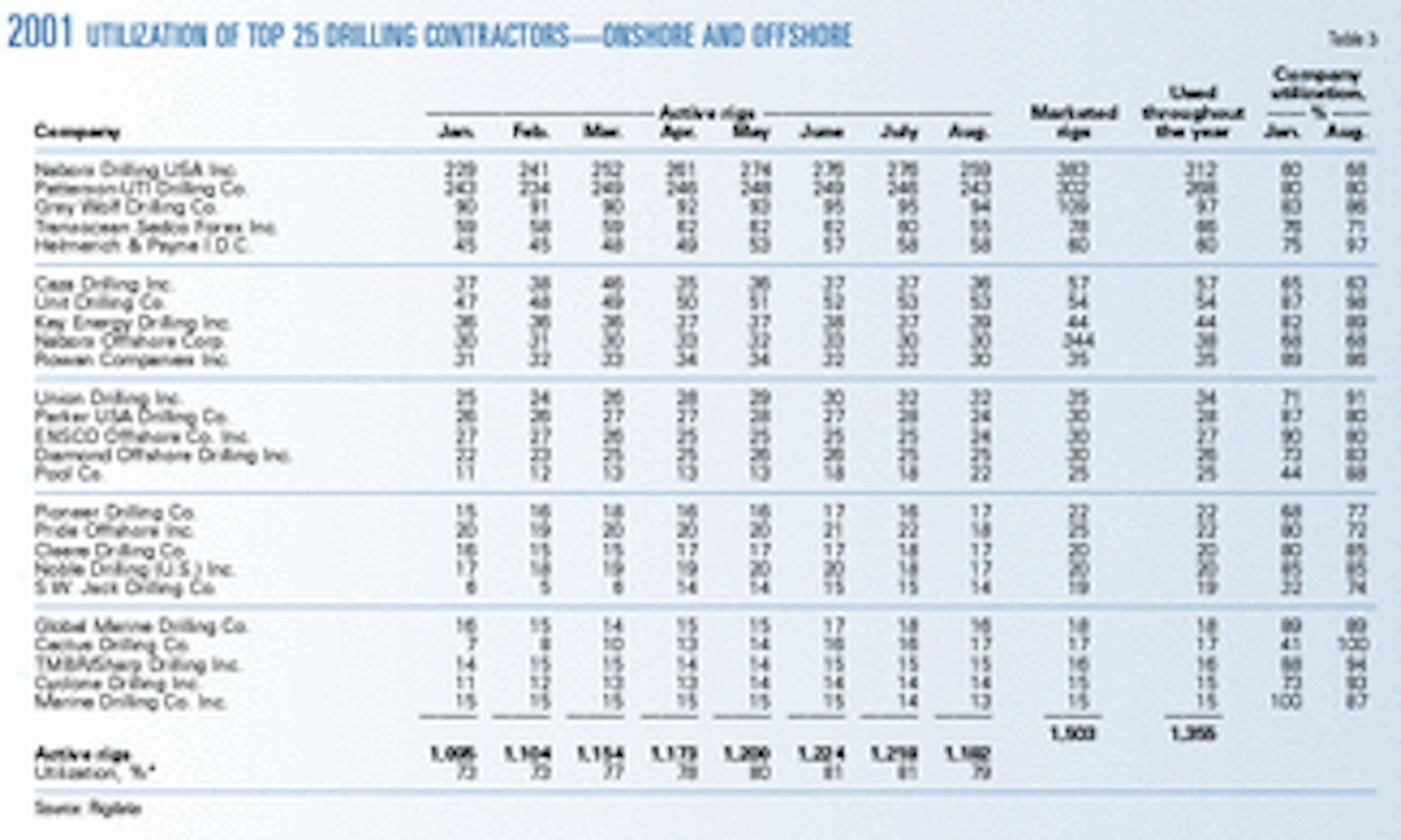 Drilling Report: Drilling contractors mobilize badly needed rigs and ...