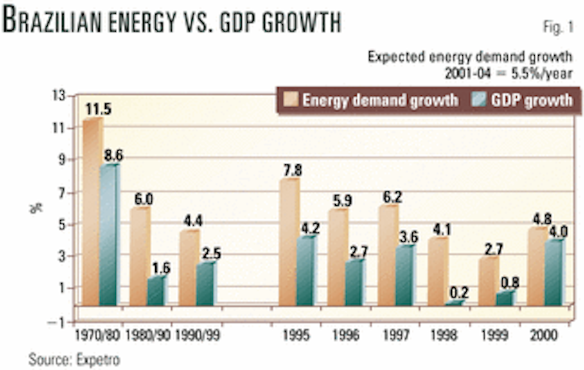Brazil's energy crisis complicates progress in gas, power markets, but ...