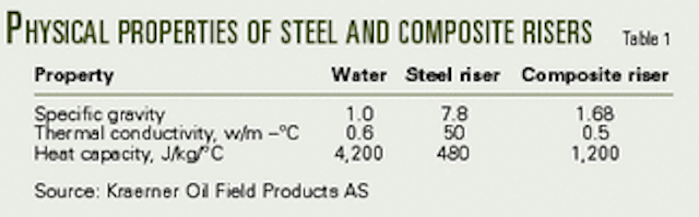 Composite riser technology advances to field applications | Oil & Gas ...