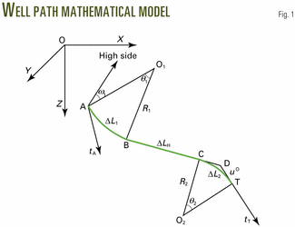 Improved method makes a soft landing of well path | Oil & Gas Journal
