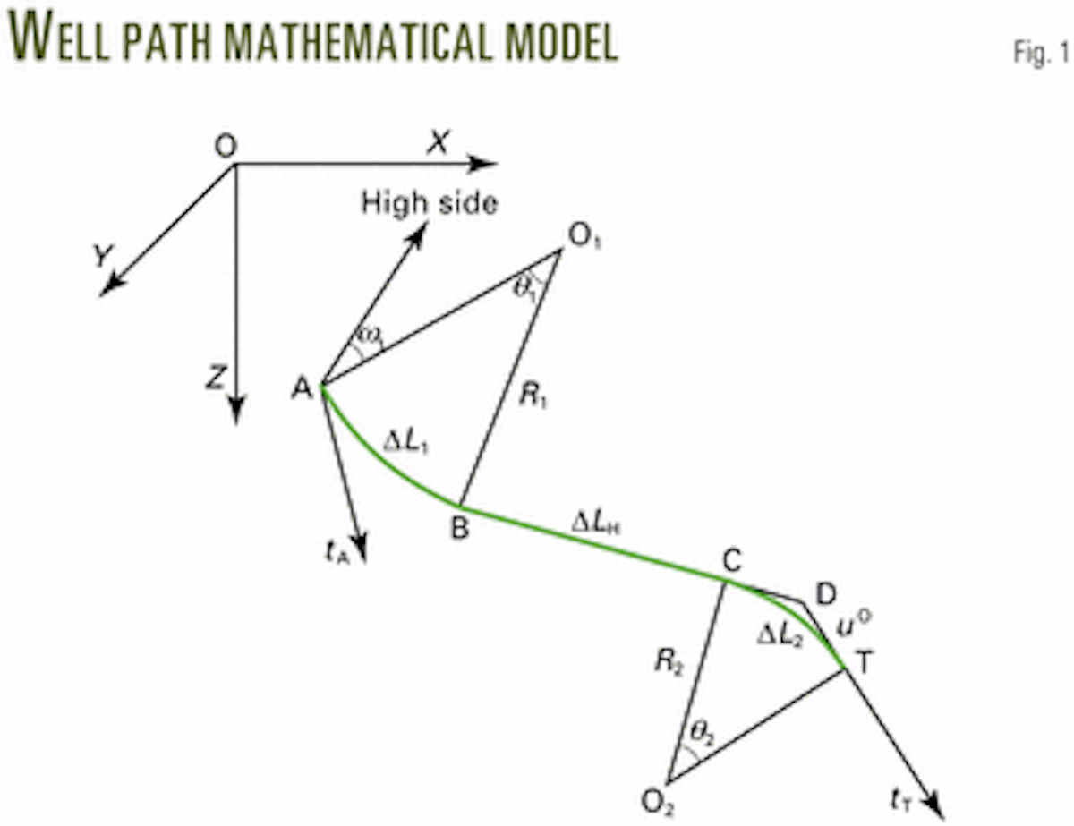 Improved method makes a soft landing of well path | Oil & Gas Journal
