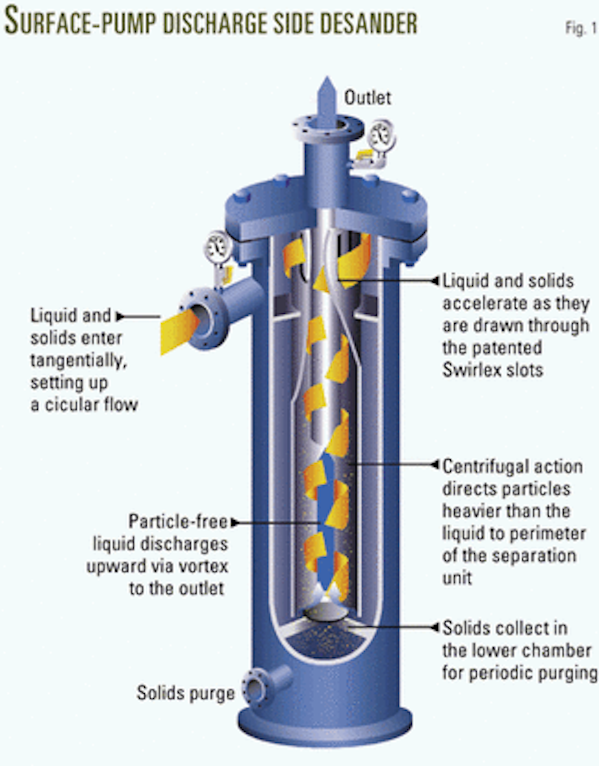 Desander protects downhole pump | Oil & Gas Journal