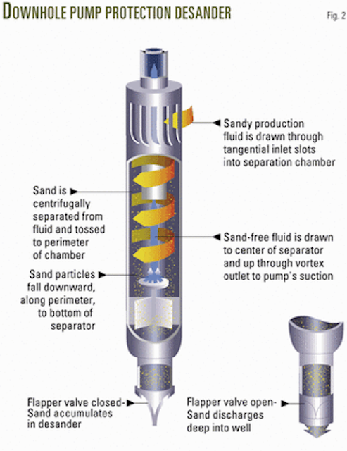 Desander protects downhole pump | Oil & Gas Journal