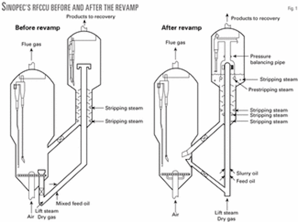 Chinese FCCU revamp improves performance | Oil & Gas Journal