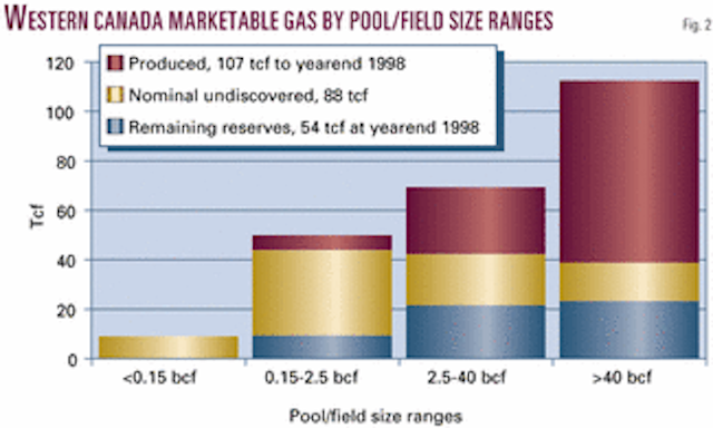 WCSB top Canadian supply source as frontiers face long lead times | Oil ...