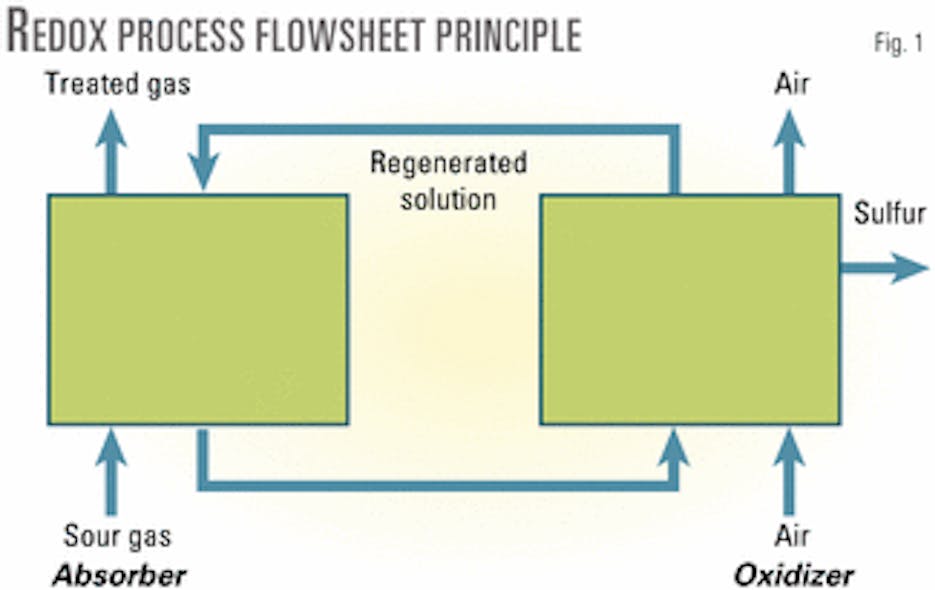 New redox process successful in high-pressure gas streams | Oil & Gas ...