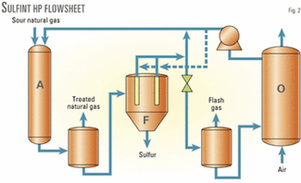 New redox process successful in high-pressure gas streams | Oil & Gas ...
