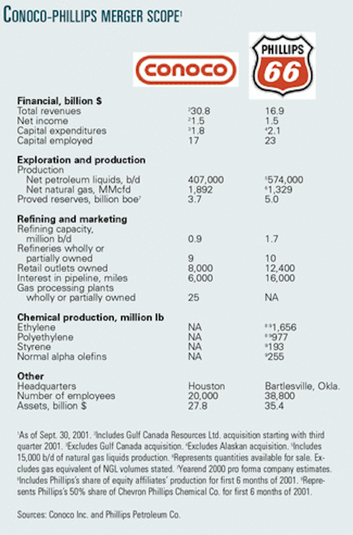 Phillips, Conoco plan $35 billion 'merger of equals' | Oil & Gas Journal