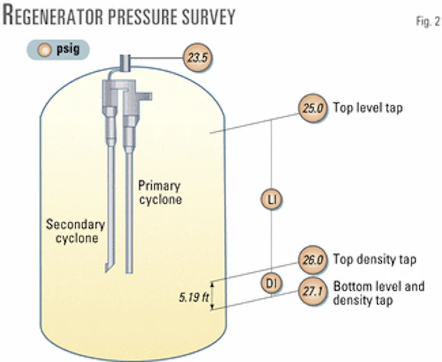 Optimizing FCC regenerator can minimize catalyst losses | Oil & Gas Journal