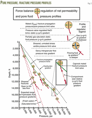 Overburden, fracture pressure, permeability regulate in situ pore ...