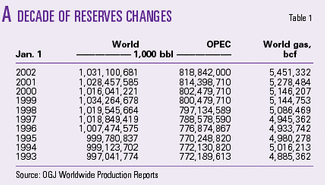Worldwide Report: World crude, gas reserves expand as production ...