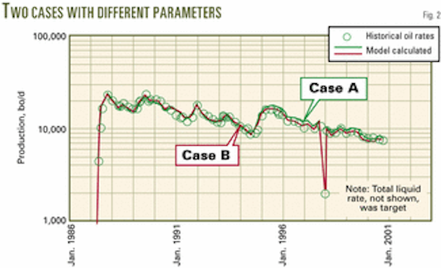 History matching helps validate reservoir simulation models | Oil & Gas ...