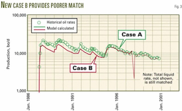 History matching helps validate reservoir simulation models | Oil & Gas ...