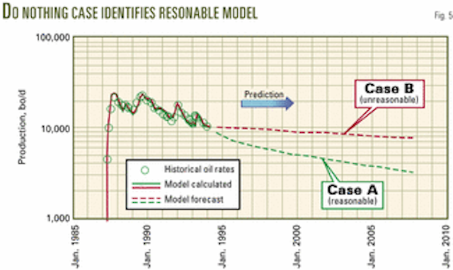 History matching helps validate reservoir simulation models | Oil & Gas ...